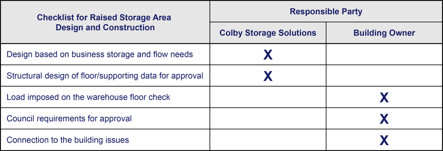 Raising Storage Expectations: Making the Most Of Your Dc With A Raised ...