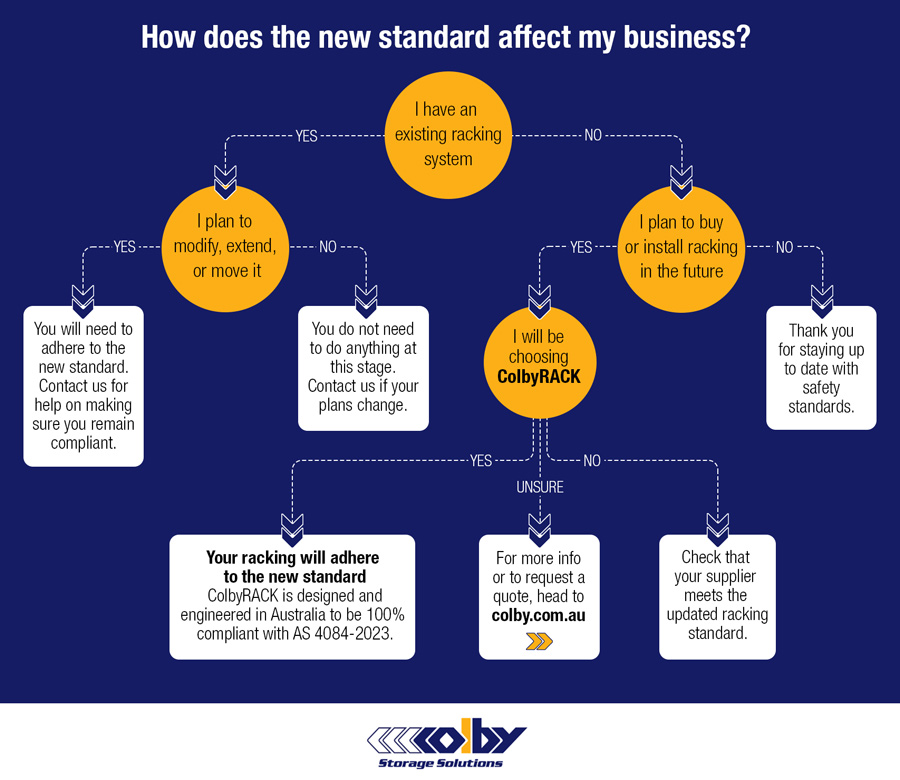 New AS 4084 Standard for Warehouse Racking in Australia: Ensuring ...